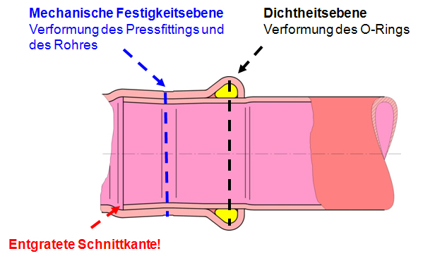 AZUBIBLOG: 4.4 Pressverbindungen