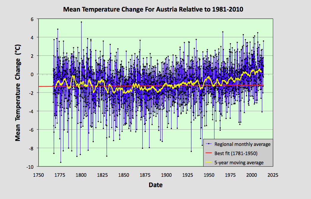 Climate Science Investigations: 55. Austria - temperature trends STABLE ...