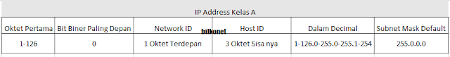Kelas-Kelas IP Address - Computer Site