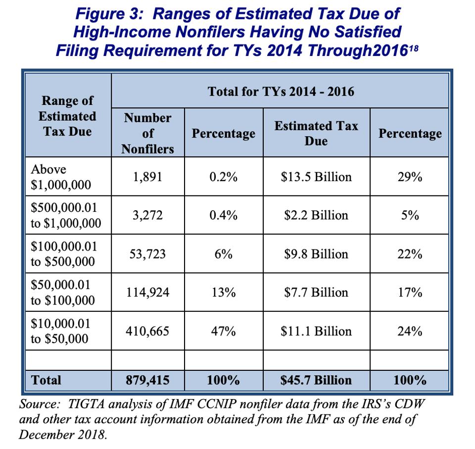 TIGTA Lists 10 Most Serious Challenges for IRS for FY 2021 – IMPROVING ...