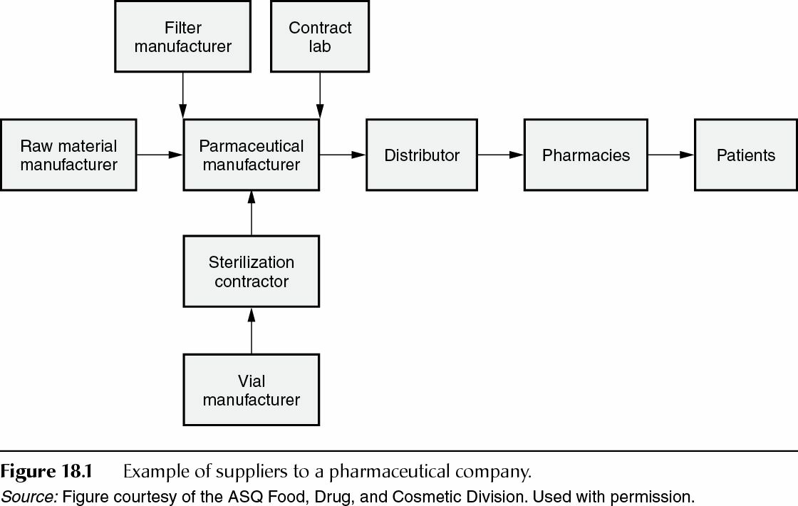 Supplier and Contractor Quality Management in Pharmaceuticals