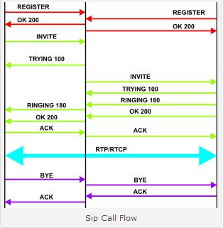 TelecomStudy: SIP Call Flows