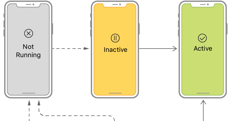 [IOS] 어플리케이션의 생명 주기 - Life Cycle of Application