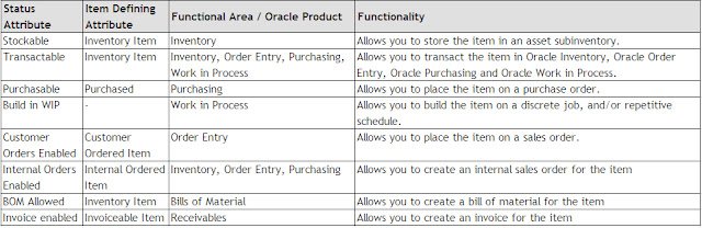Oracle Supply Chain Saga Item Status Attributes