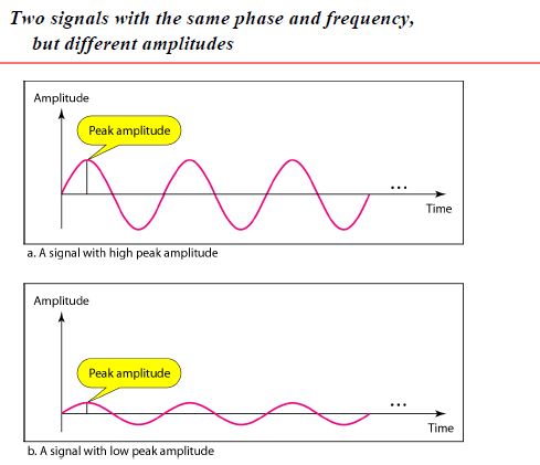 PERIODIC ANALOG SIGNALS