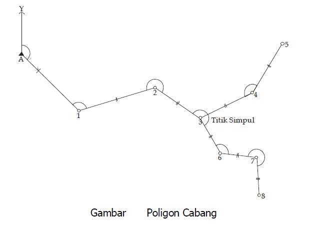 SURYA PUTRA BANGSA: ILMU UKUR WILAYAH
