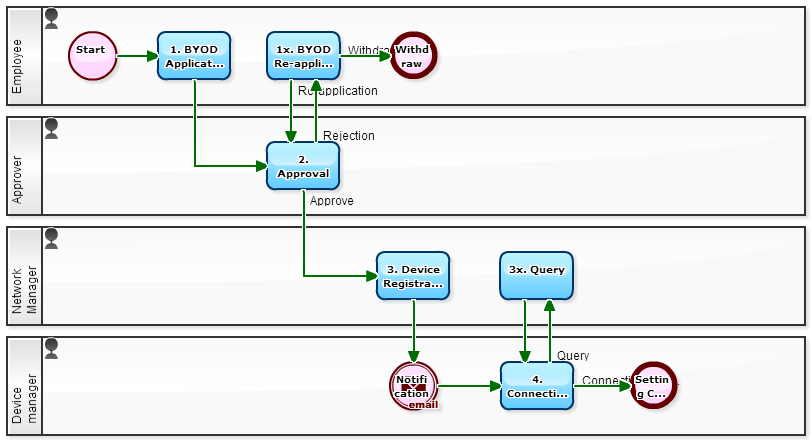 Workflow Sample: Age of Smartphone: Device Use Application Flow and ...