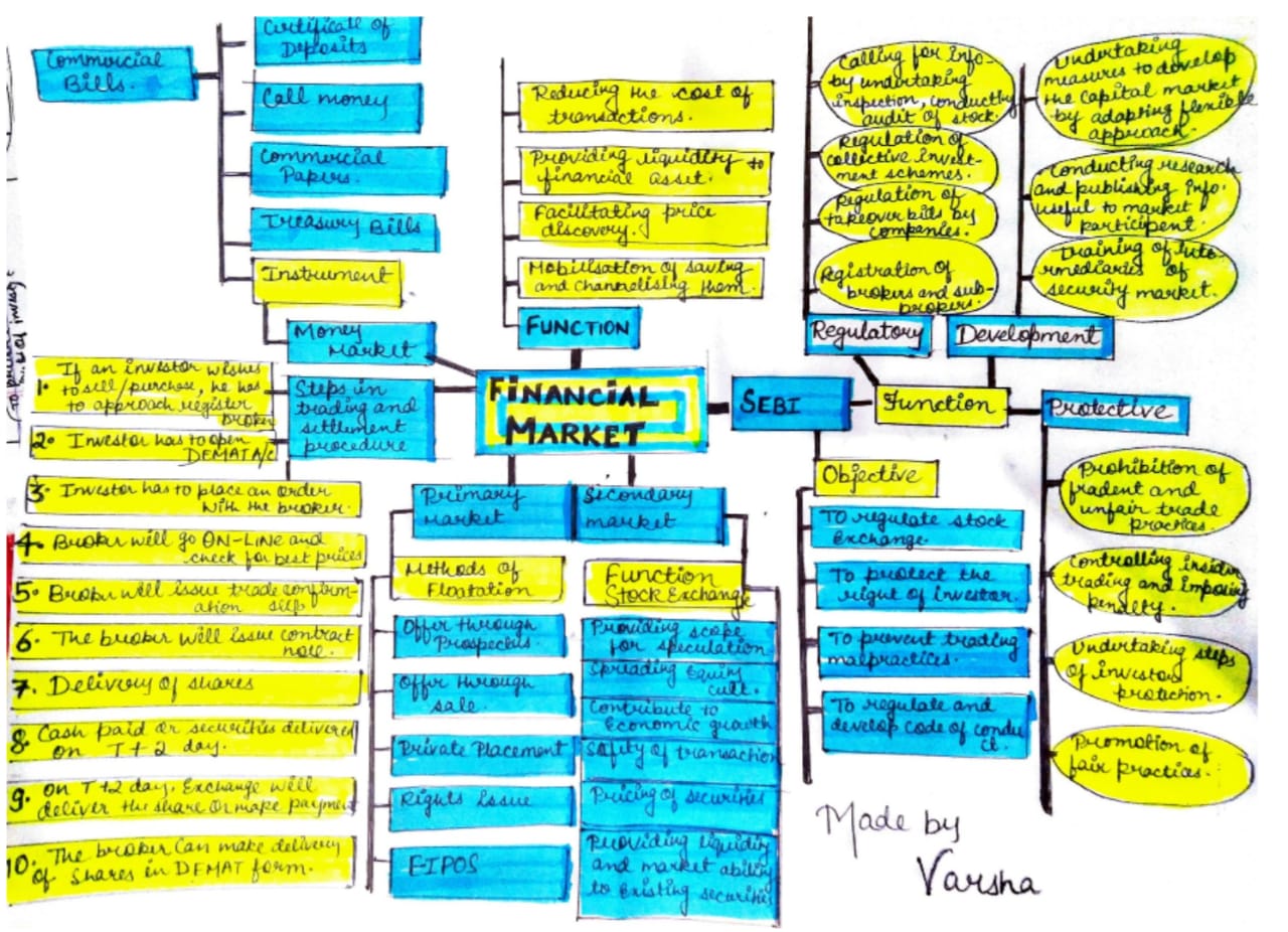 Commerce: Financial Market Mind Map