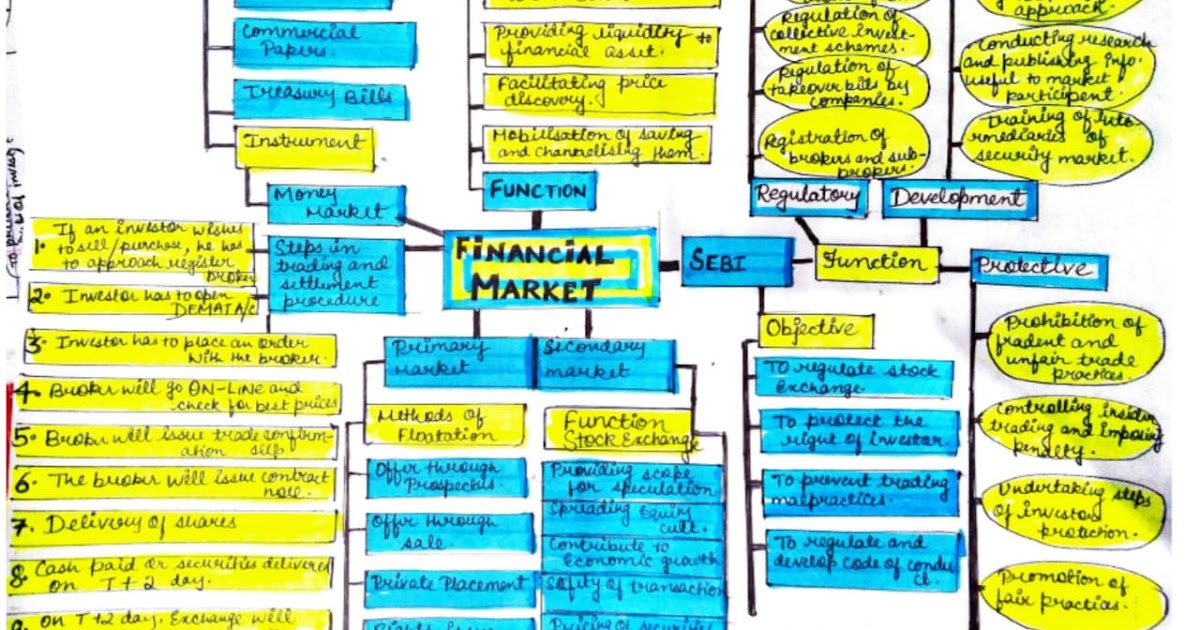 Commerce: Financial Market Mind Map