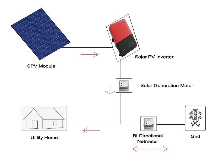 Solar Rooftop On Grid System Design - Solar Energy Tak