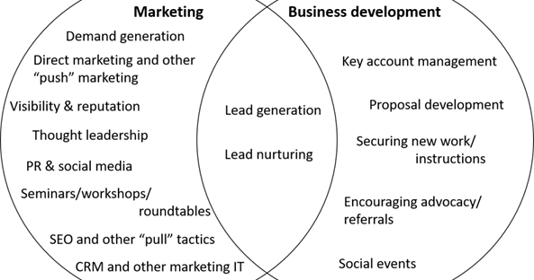 Differences between Business Development and Management