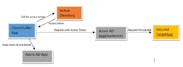 Securing Logic App with Azure Active Directory authentication
