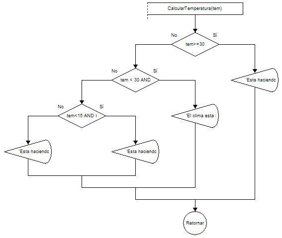 Determinar el estado del clima – Diagrama de flujo ~ Diagramas de Flujo ...