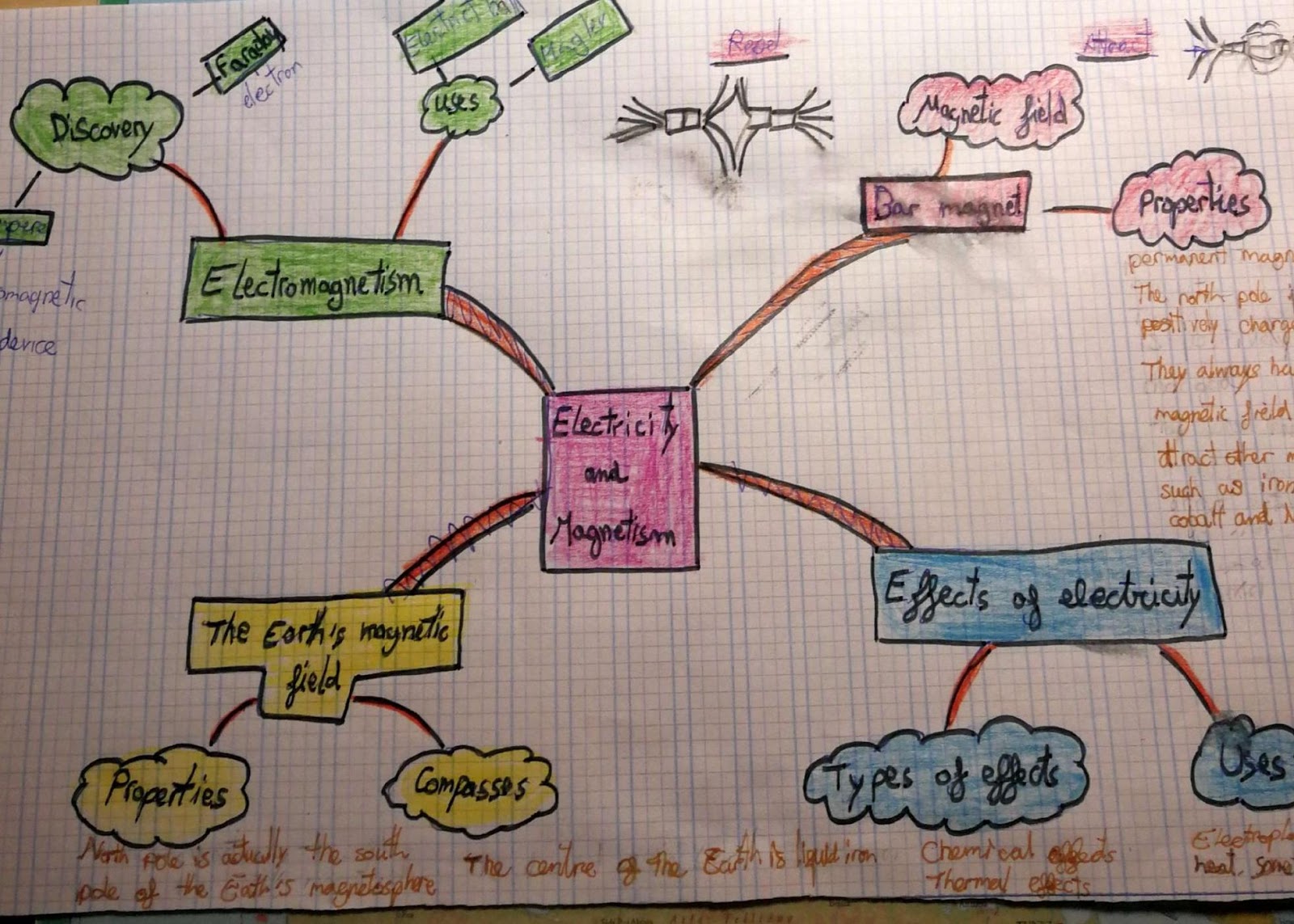 Antonio Hernández 4º, 5º y 6º de primaria: NATURAL SCIENCES' MIND MAPS