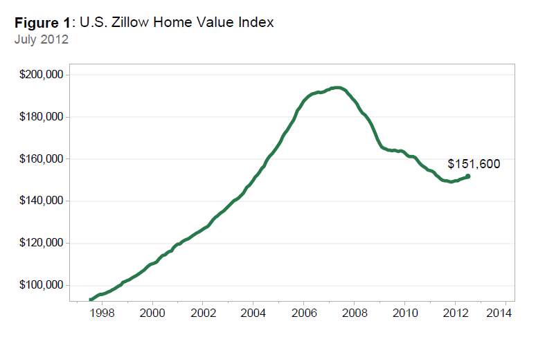 Calculated Risk: Zillow: House Prices increased 1.2% Year-over-year in July