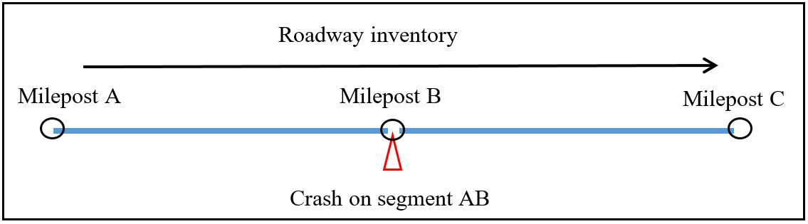Some Parts of My World !!: Roadway Safety Data Integrator (RSDI) Tool