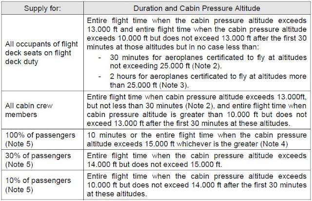 OXYGEN REQUIREMENTS - Aviation Lessons