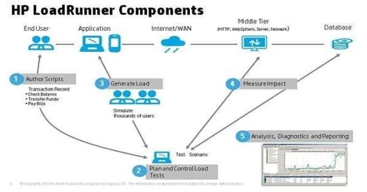 Perfgenx: Loadrunner Architecture