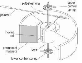 Permanent Magnet Moving Coil Instrument or PMMC Instrument