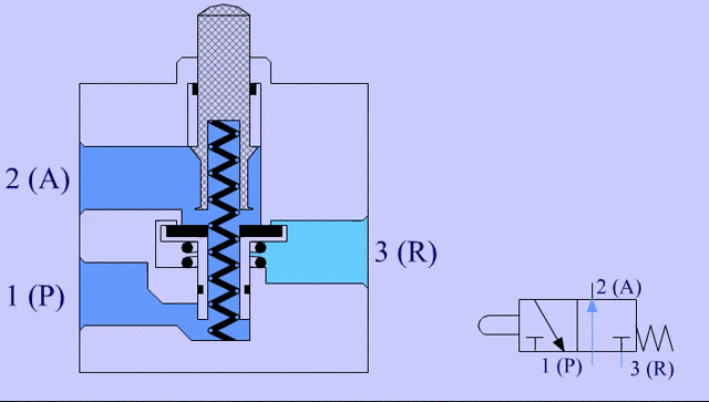 NEUMÁTICA: CAPITULO 8 VÁLVULAS NEUMÁTICAS - Automatizacion