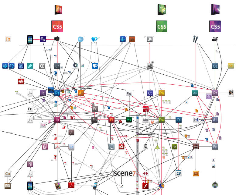 Adobe Big Chart : Adobe applications and interconnections