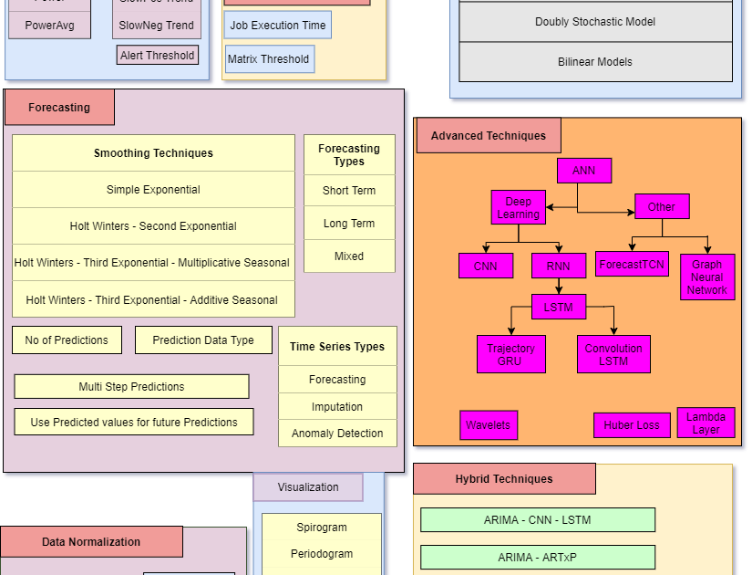 Data is everywhere, but?: Time Series CheatSheet - v 7.0