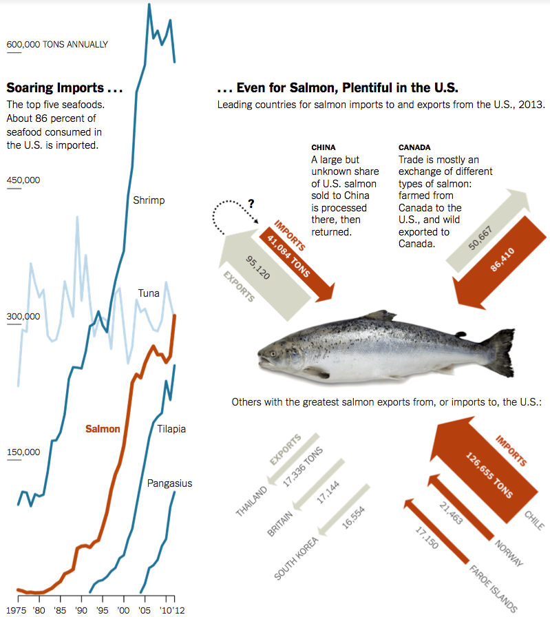 GeoGarage blog: Why are we importing our own fish?