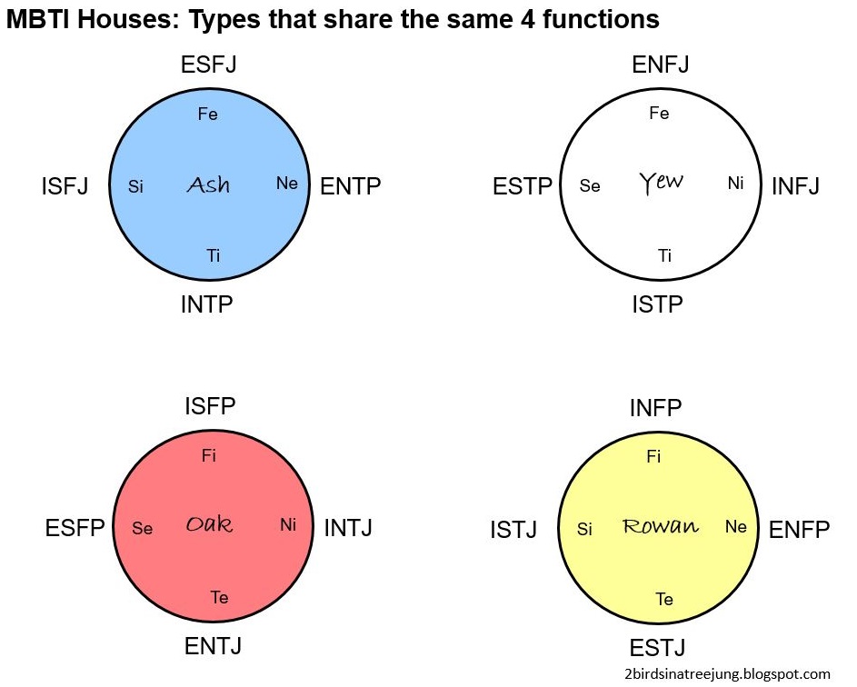 Two Birds in a Tree: MBTI: The Sodalities