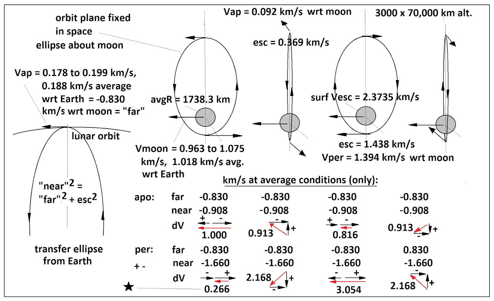 An Ex Rocket Man's Take On It: Cis-Lunar Orbits and Requirements