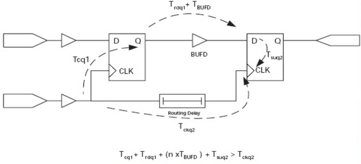 VLSI Basic: Minimizing the clock skew