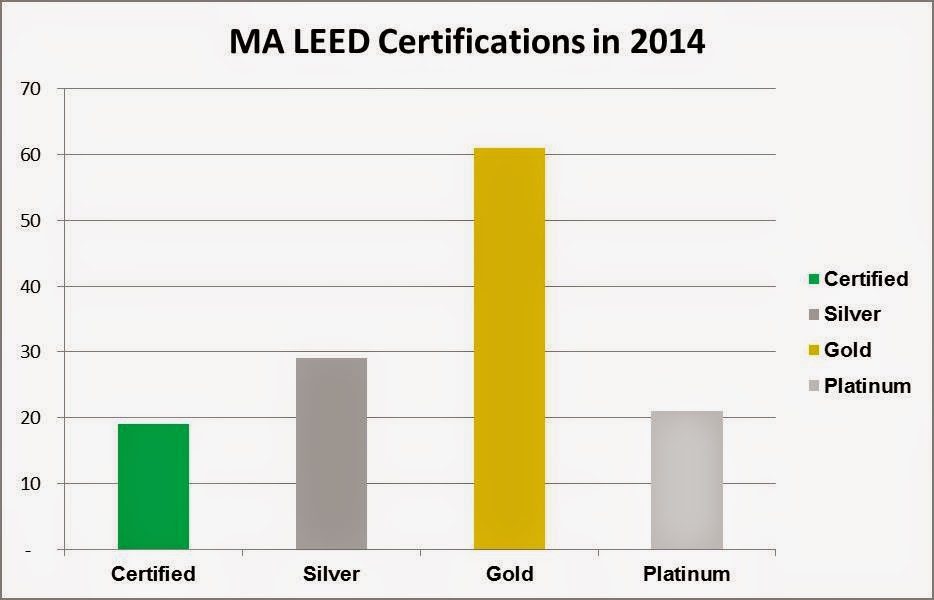 2014 LEED Certification in Review - Built Environment Plus