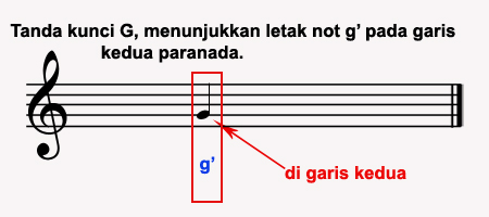 Computer Technology, Education, Whatever: Dasar Notasi Balok