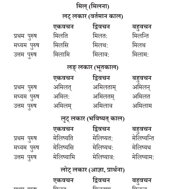 मिल् धातु के रूप संस्कृत में – Mil Dhatu Roop In Sanskrit | HindiVyakran