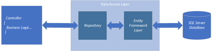 Using Repository Pattern And Dependency Injection With Asp Mvc And Entity Framework