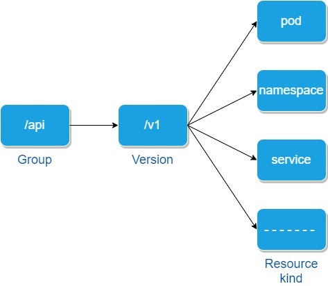 Kubernetes 101 : API-server and API endpoints
