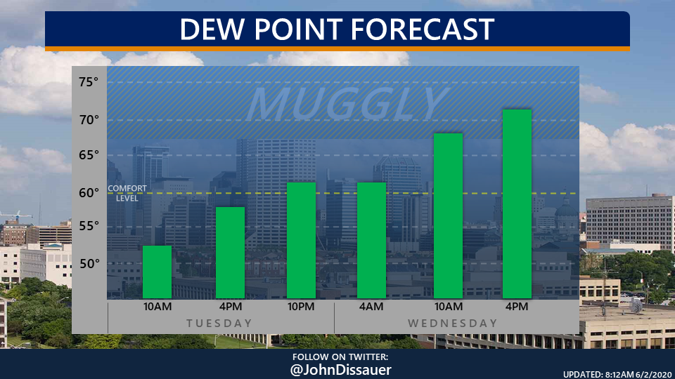 New at Dis Hour: Increasing humidity taking heat index to highest ...