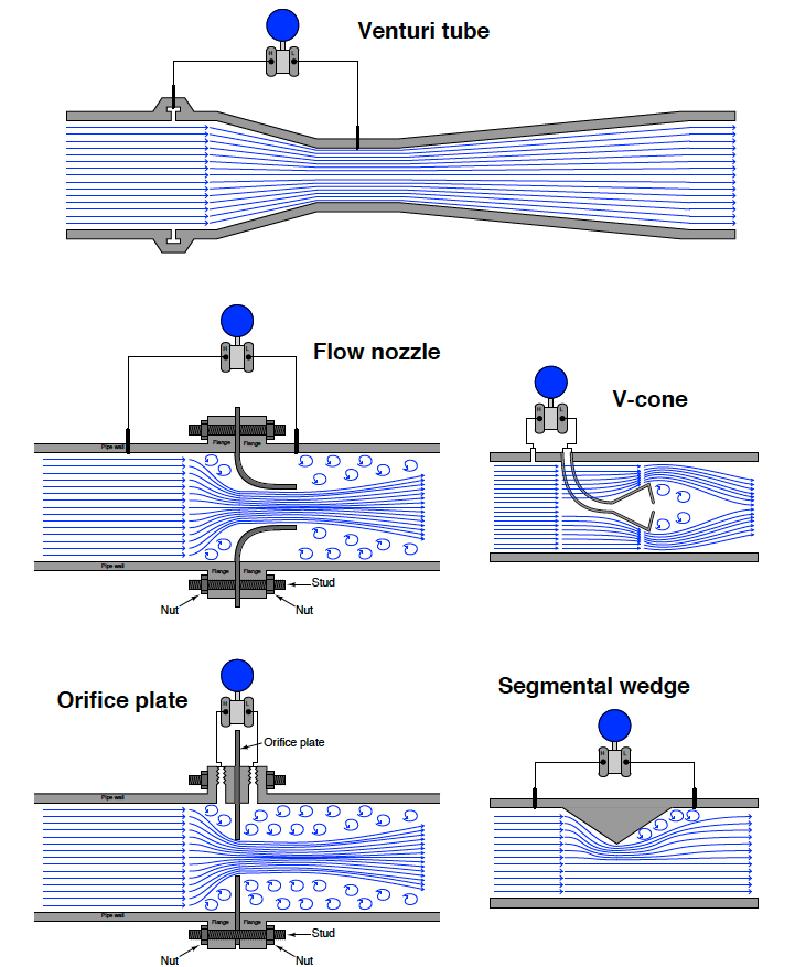 Understanding Pressure-based Flowmeters | The Hile Controls, Inc. Blog