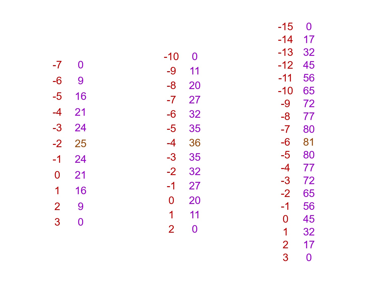 MEDIAN Don Steward mathematics teaching: quadratic maximum value