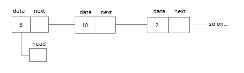 Singly Linked List Data Structure ~ Code Vidyalay