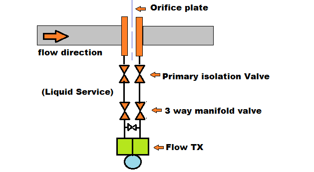 Basic Instrumentation fundamentals