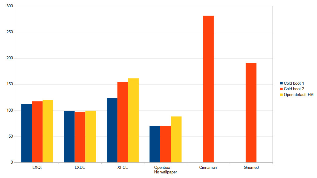 LXQt その3 - LXQtとLXDEのメモリー使用量の比較 - kledgeb