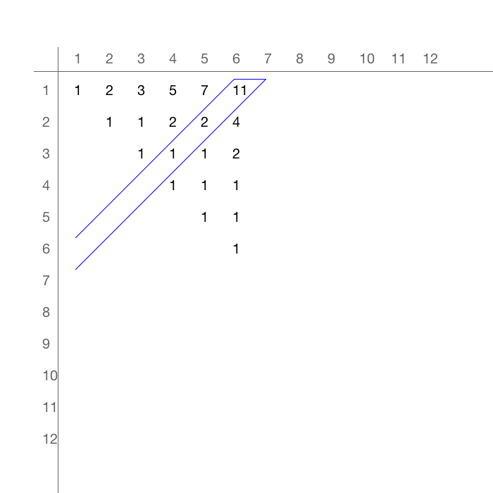 Partition Counter using Trees, Recursion, Tables, and Algorithm