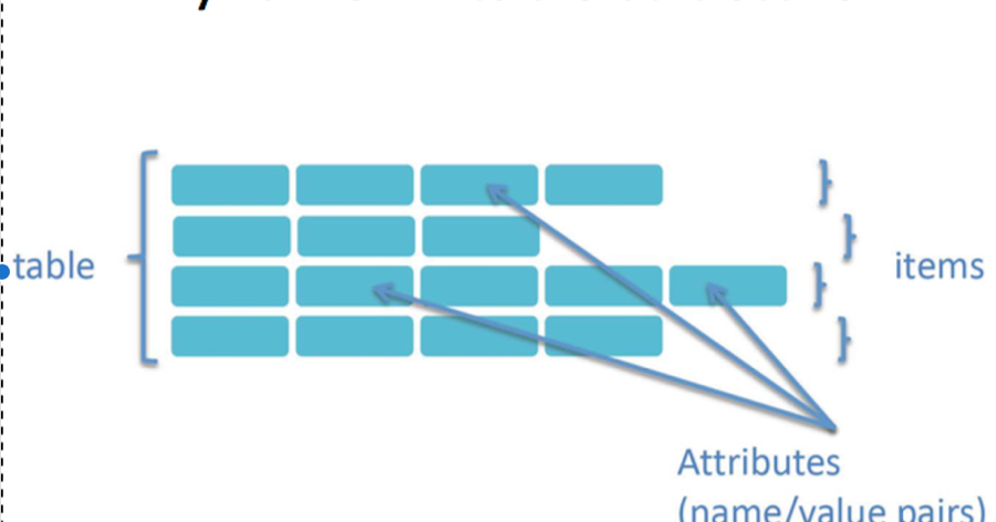 NoSql and AWS DynamoDB practices NoSql and AWS DynamoDB practices