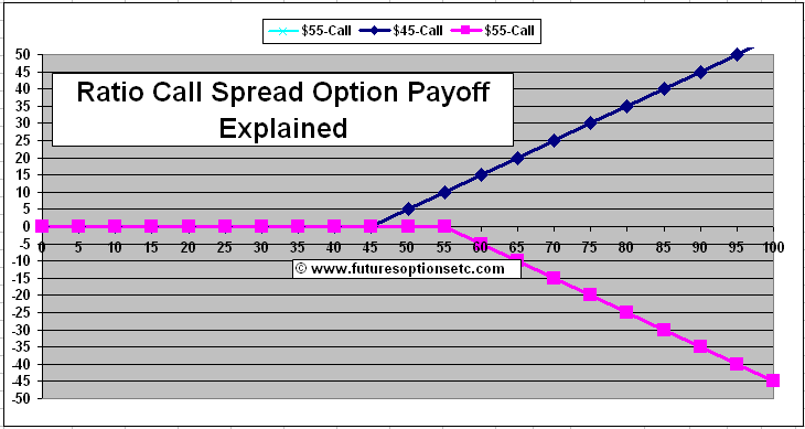 Call Ratio Spread Options Payoff Functions Explained: Options, Futures ...