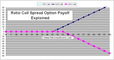 Call Ratio Spread Options Payoff Functions Explained: Options, Futures ...