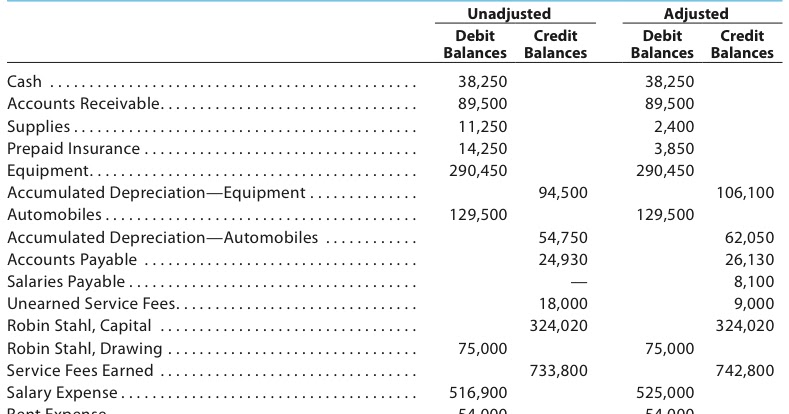 Accounting Questions and Answers: PR 3-4A Adjusting entries