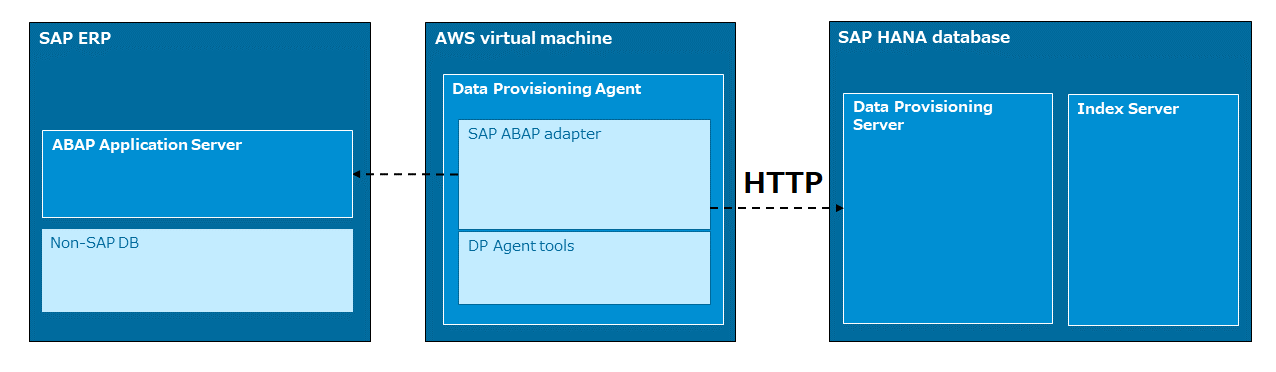 Sap Abap Central Access Sap Erp Data From Sap Hana Through Sdi Abap Adapter