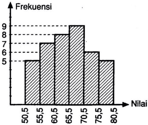 Perhatikan histogram berikut! Tabel distribusi frekuensi kelompok yang ...
