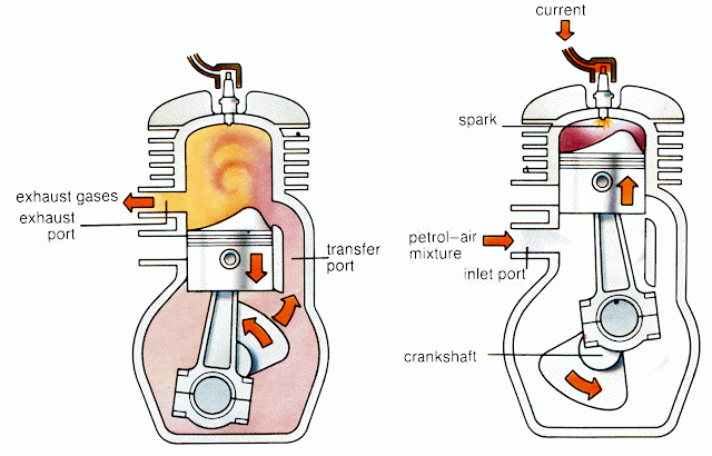2 Stroke Cycle Engine - MechanicsTips