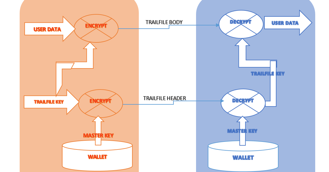 DBA's Spot | Madhu's Blog: Oracle Golden Gate Trailfile Encryption